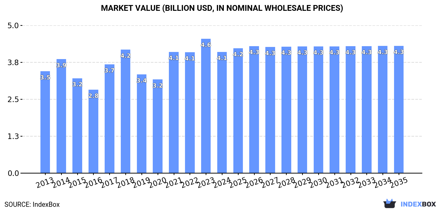 Market Value (billion USD, nominal wholesale prices)