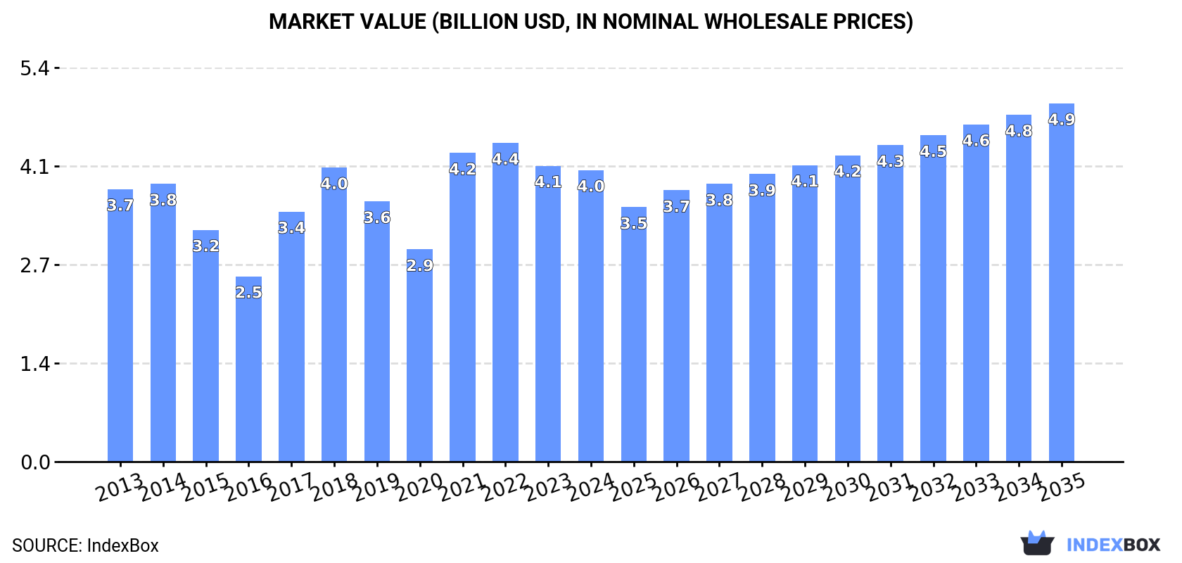 Market Value (billion USD, nominal wholesale prices)