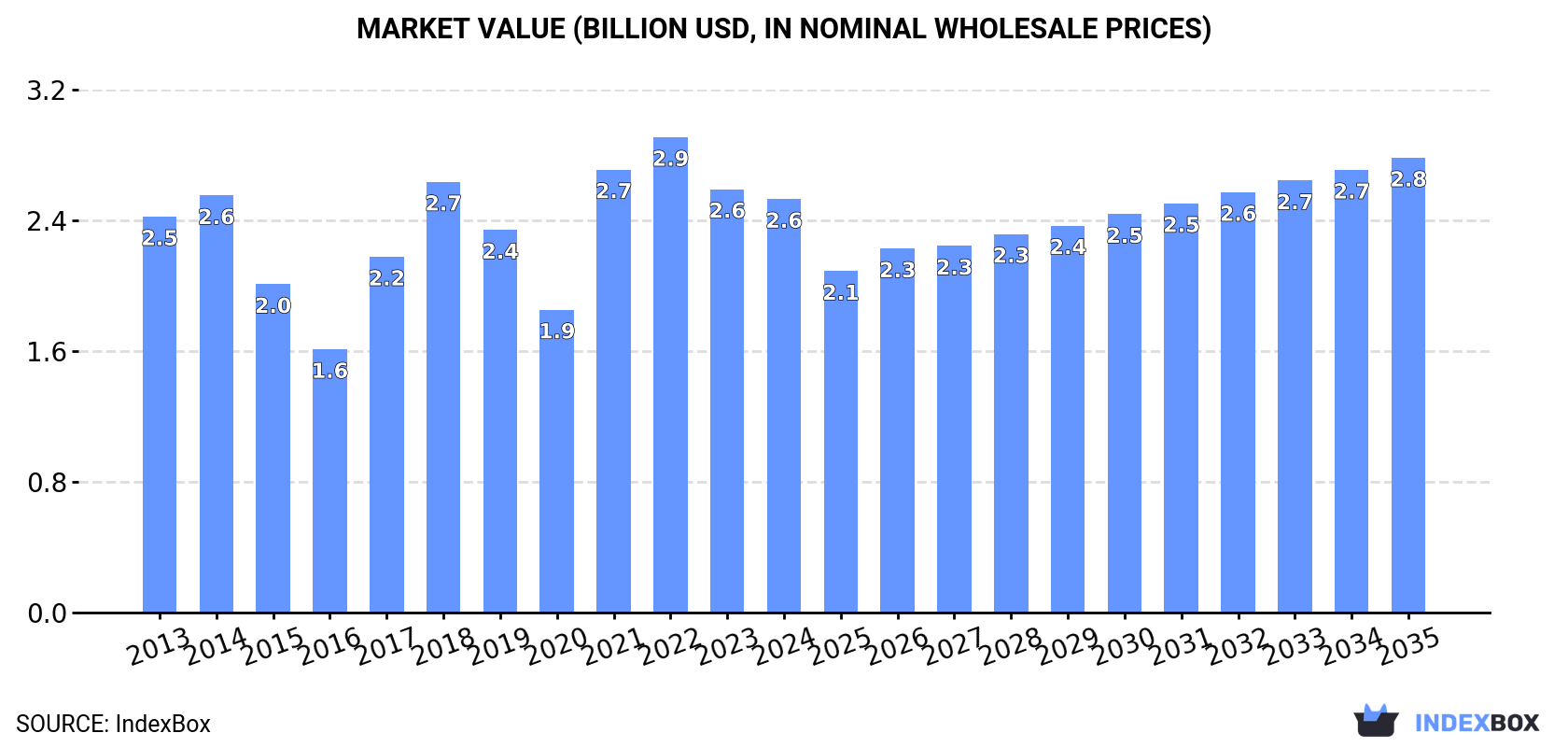 Market Value (billion USD, nominal wholesale prices)