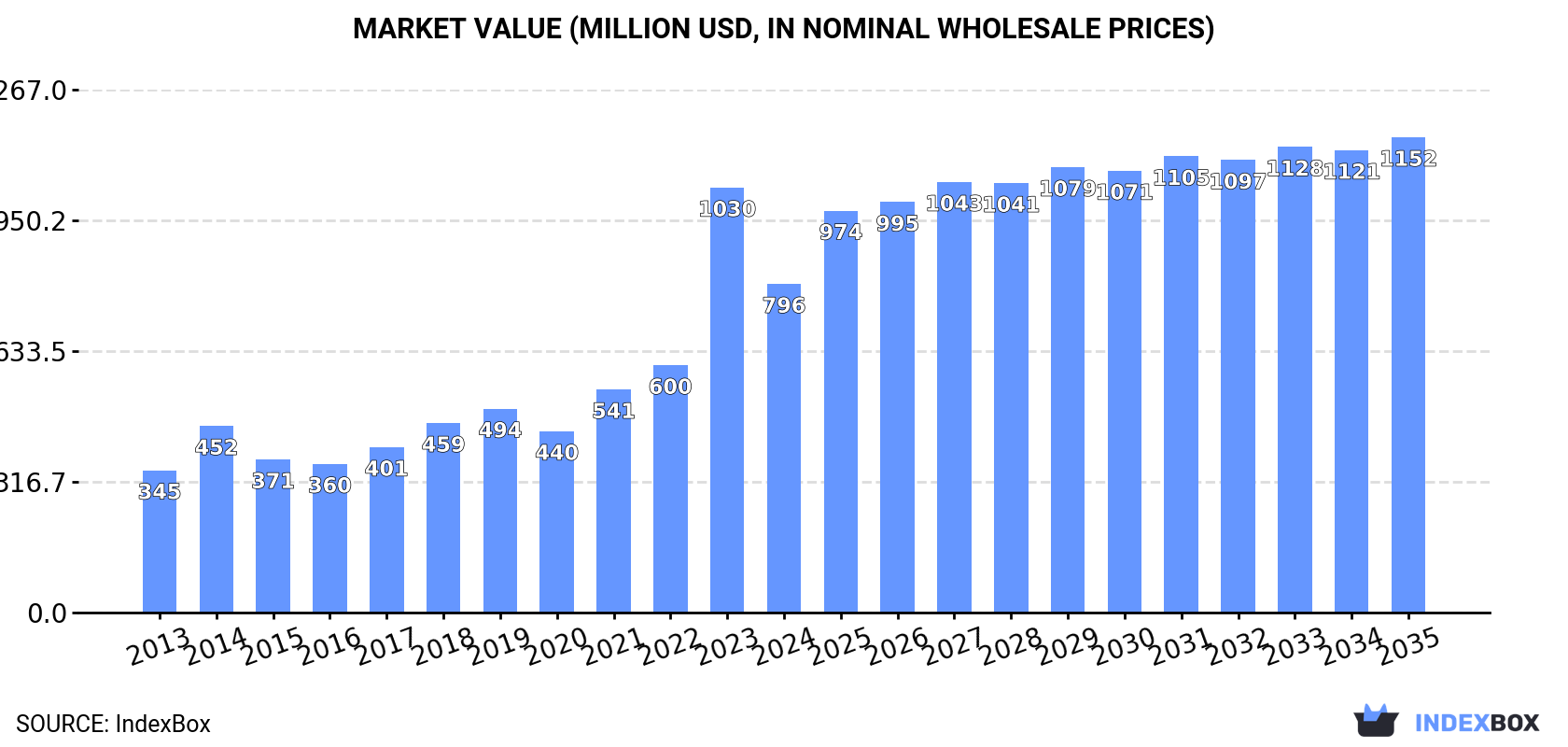 Market Value (million USD, nominal wholesale prices)