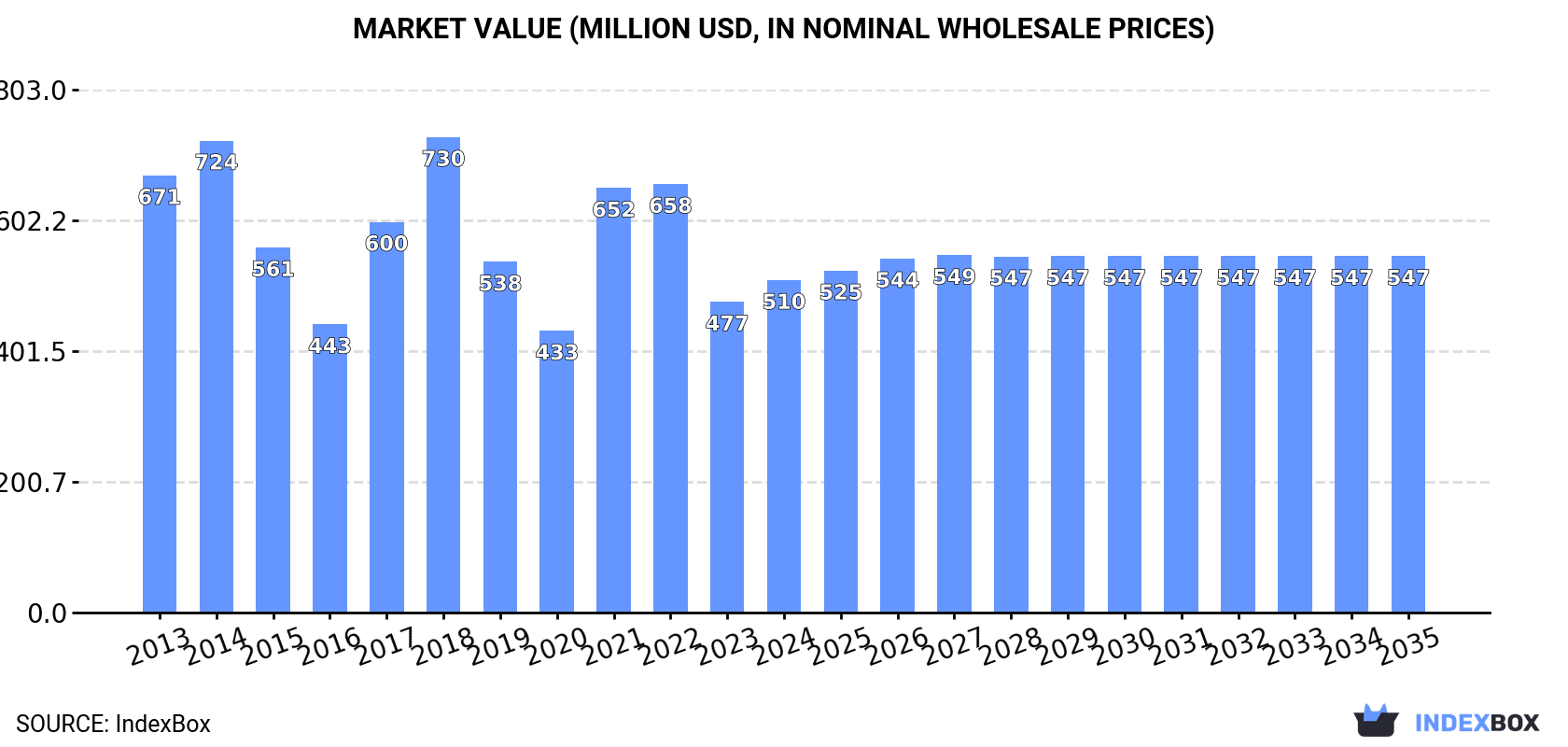 Market Value (million USD, nominal wholesale prices)