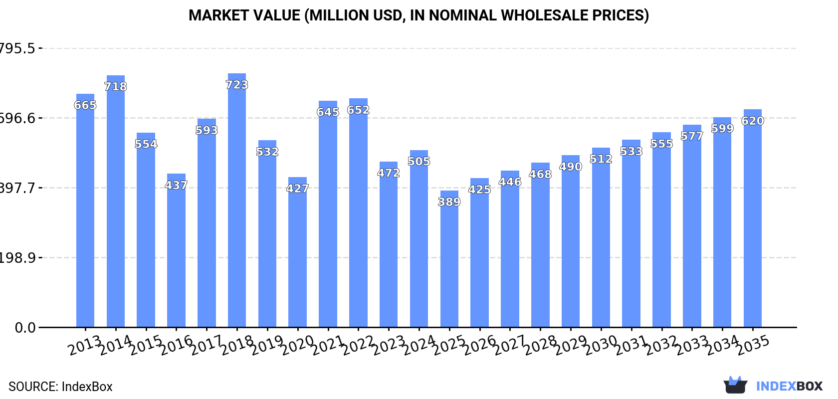 Market Value (million USD, nominal wholesale prices)