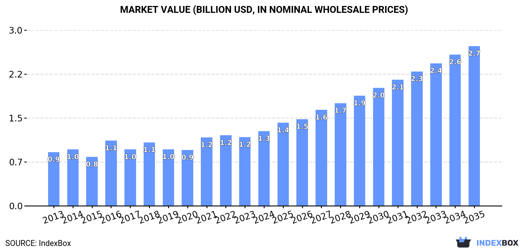 Market Value (billion USD, nominal wholesale prices)