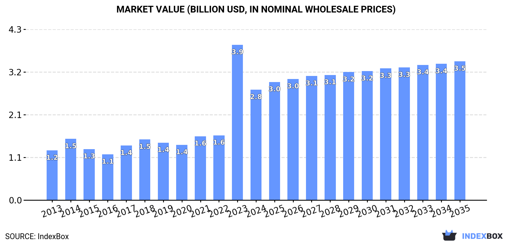 Market Value (billion USD, nominal wholesale prices)