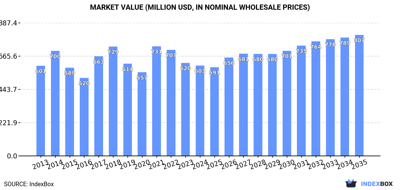 Market Value (million USD, nominal wholesale prices)