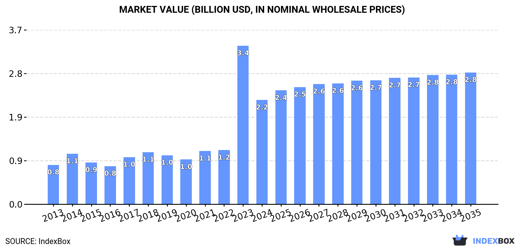 Market Value (billion USD, nominal wholesale prices)
