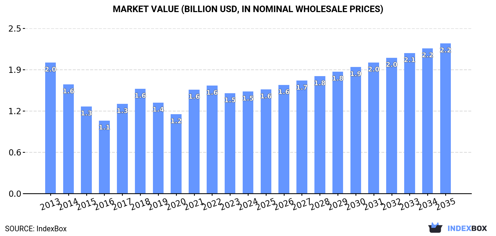 Market Value (billion USD, nominal wholesale prices)