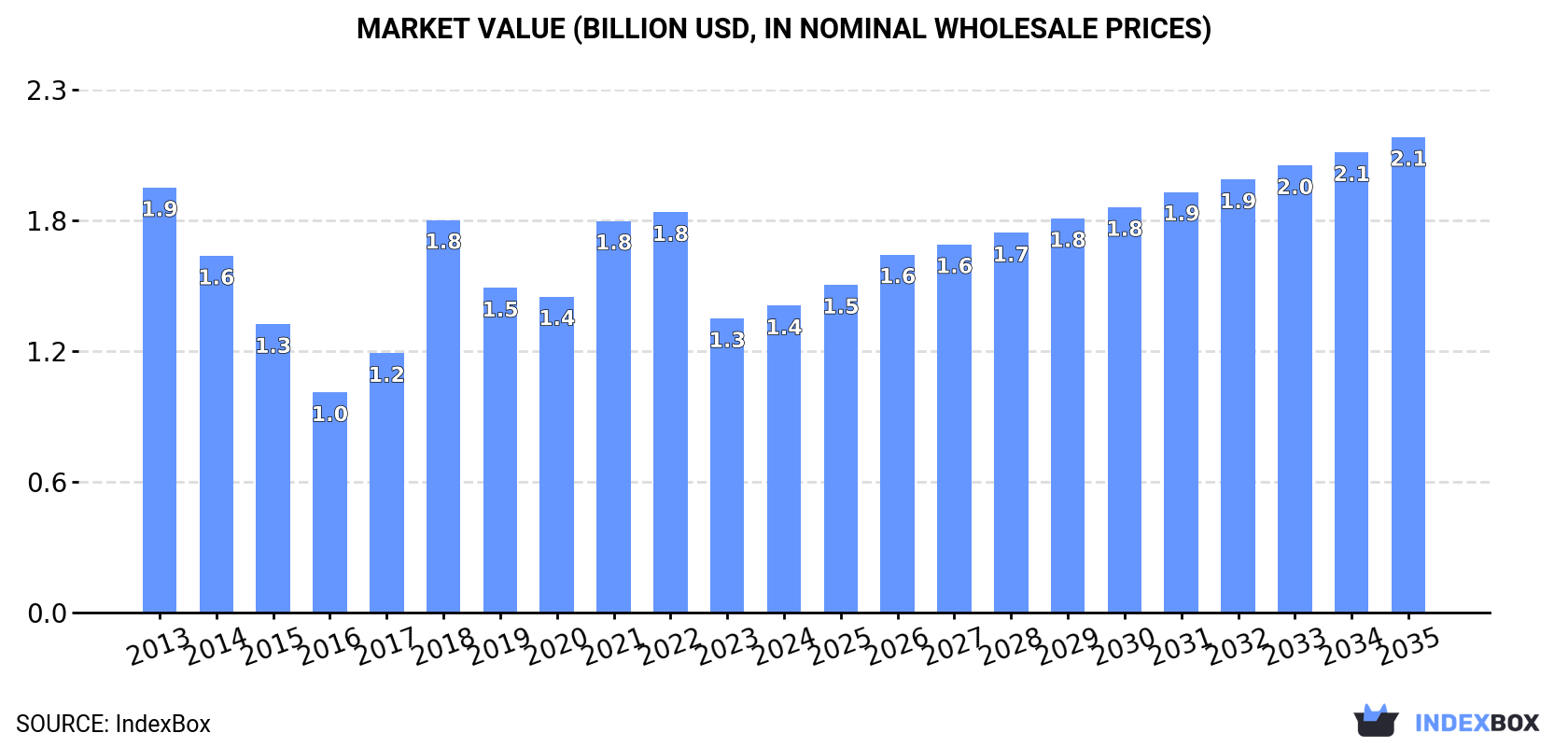 Market Value (billion USD, nominal wholesale prices)