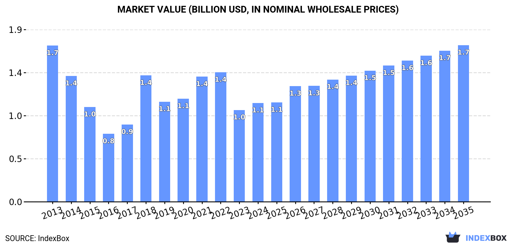 Market Value (billion USD, nominal wholesale prices)