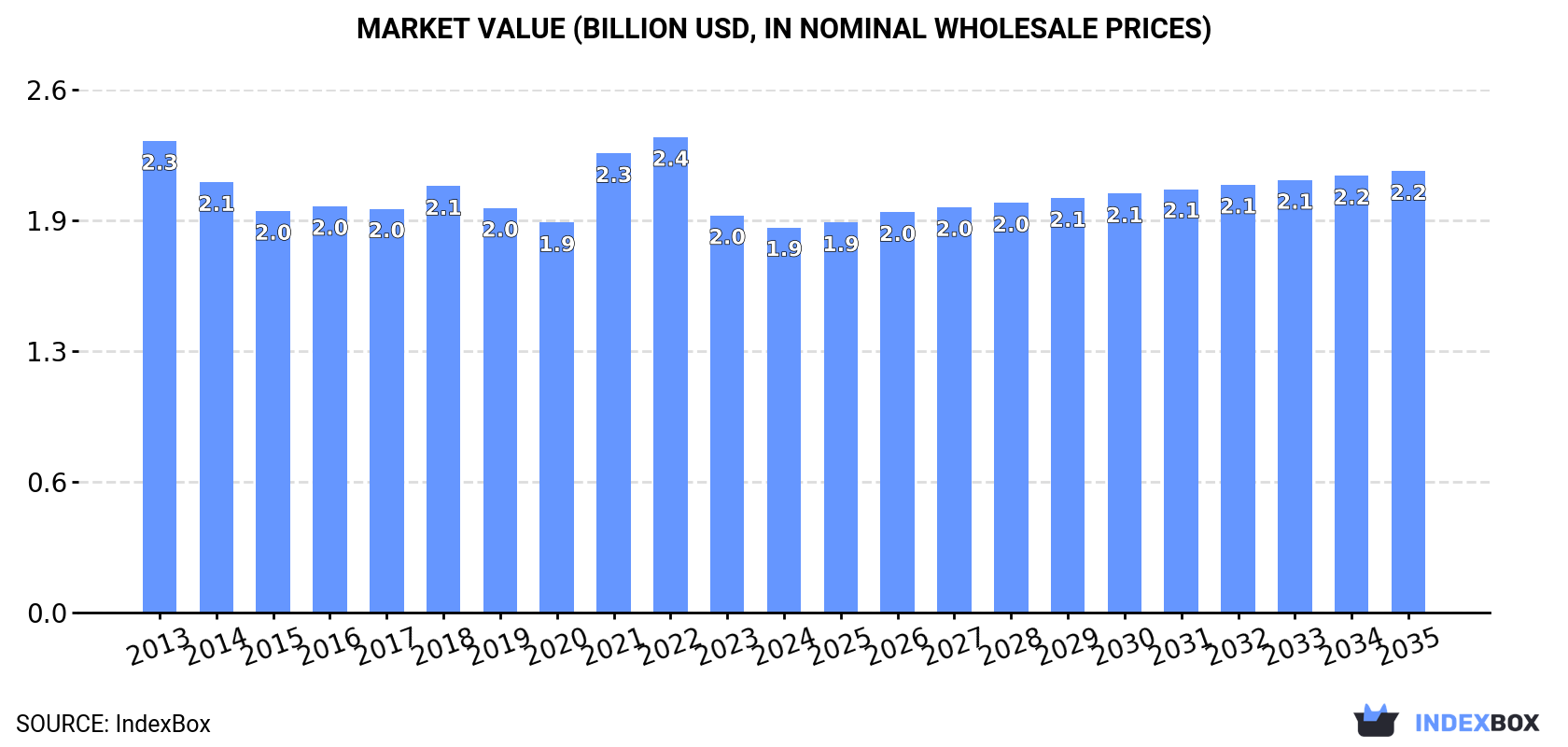 Market Value (billion USD, nominal wholesale prices)
