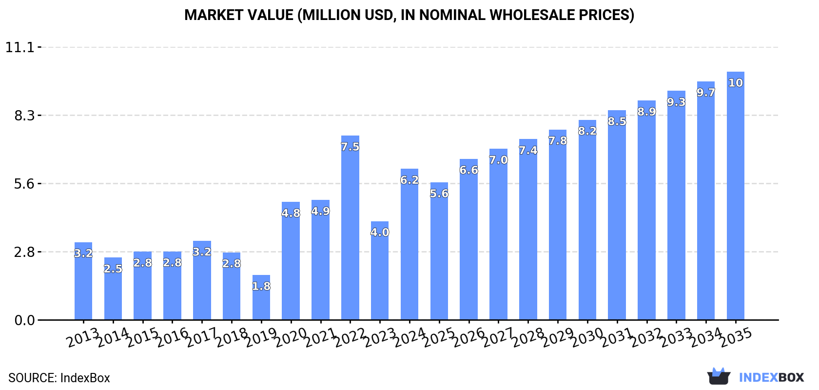 Market Value (million USD, nominal wholesale prices)