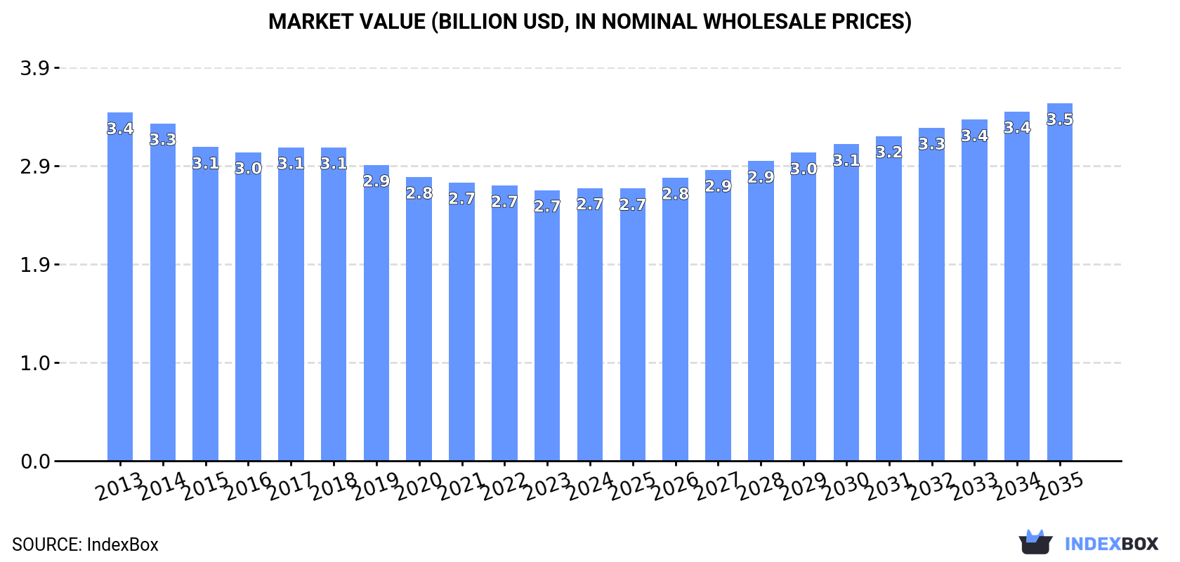 Market Value (billion USD, nominal wholesale prices)