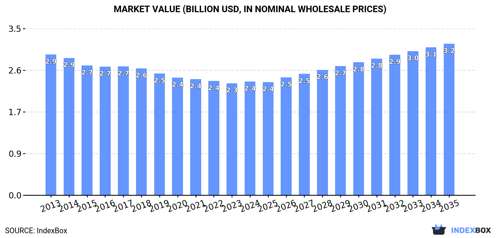 Market Value (billion USD, nominal wholesale prices)