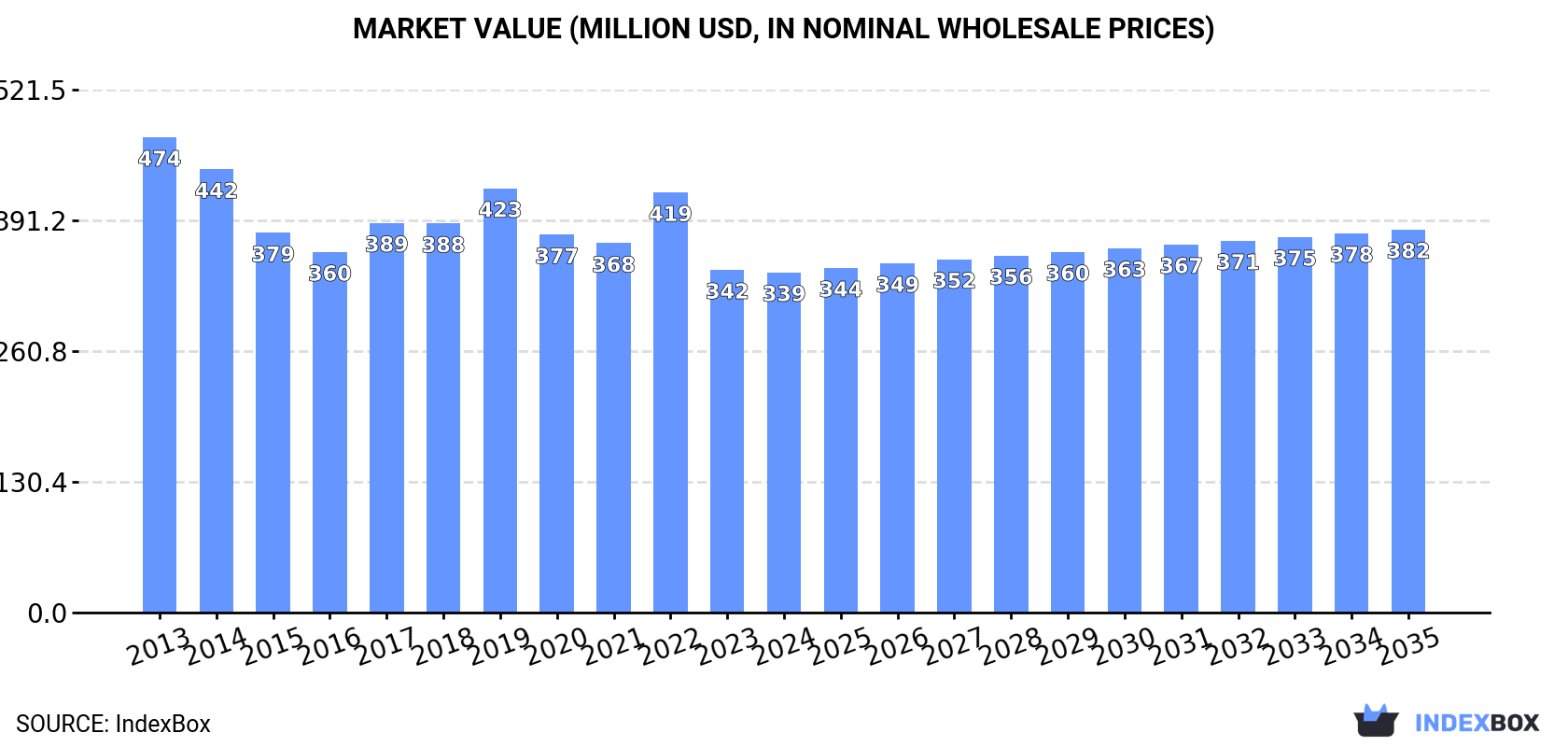 Market Value (million USD, nominal wholesale prices)