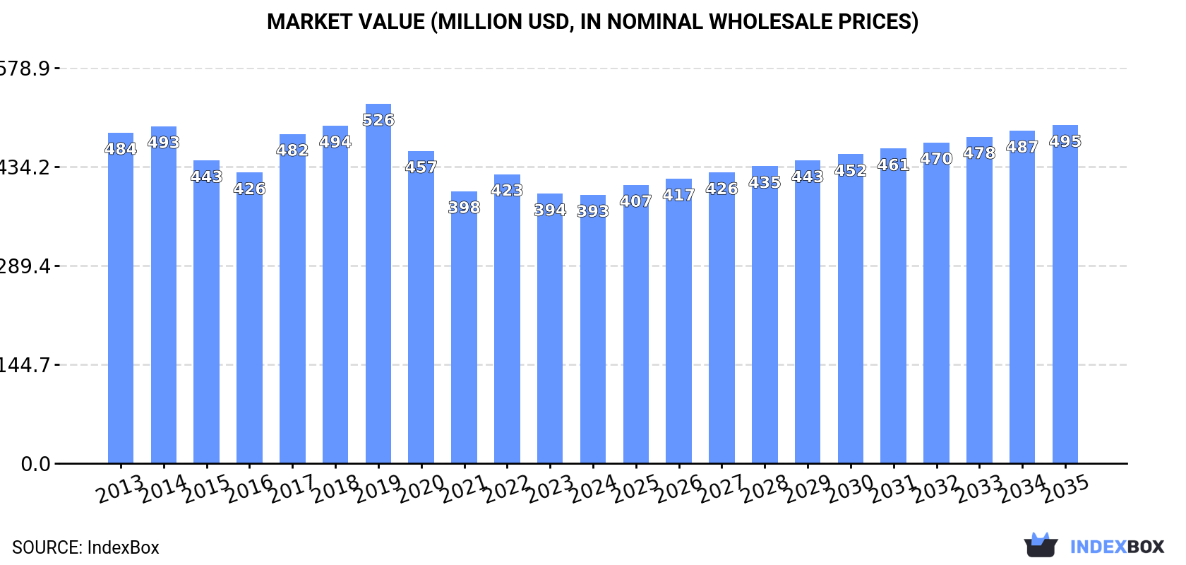 Market Value (million USD, nominal wholesale prices)