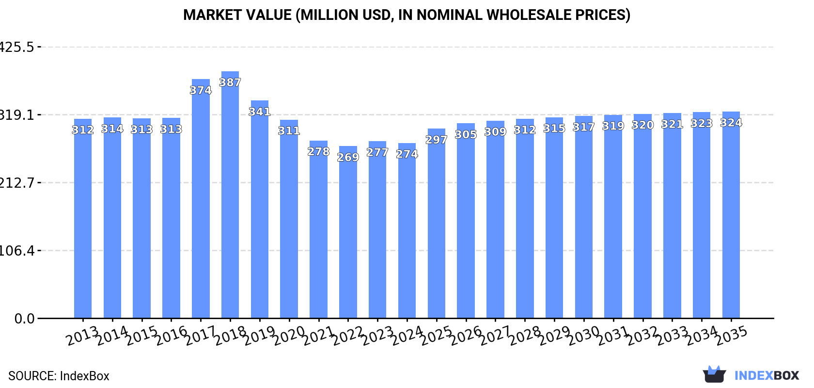 Market Value (million USD, nominal wholesale prices)