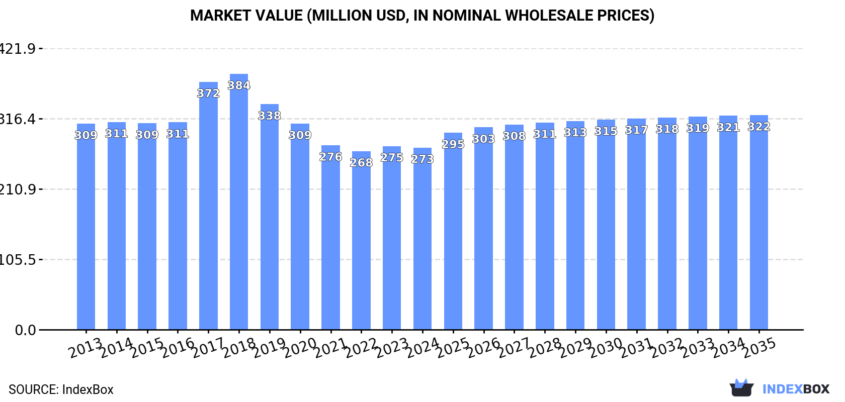 Market Value (million USD, nominal wholesale prices)
