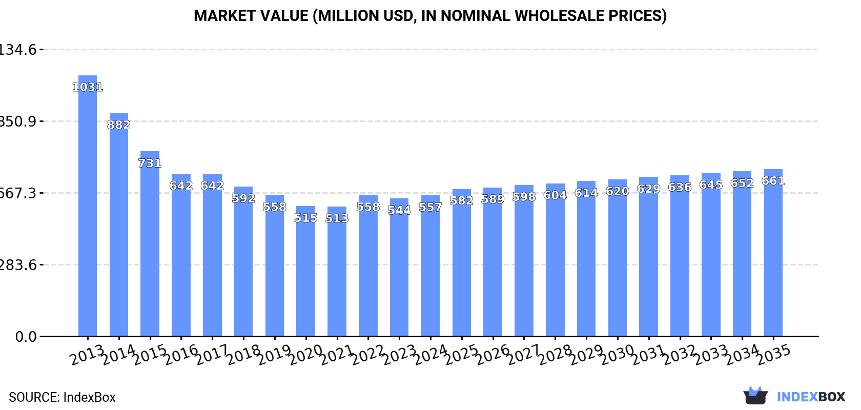 Market Value (million USD, nominal wholesale prices)