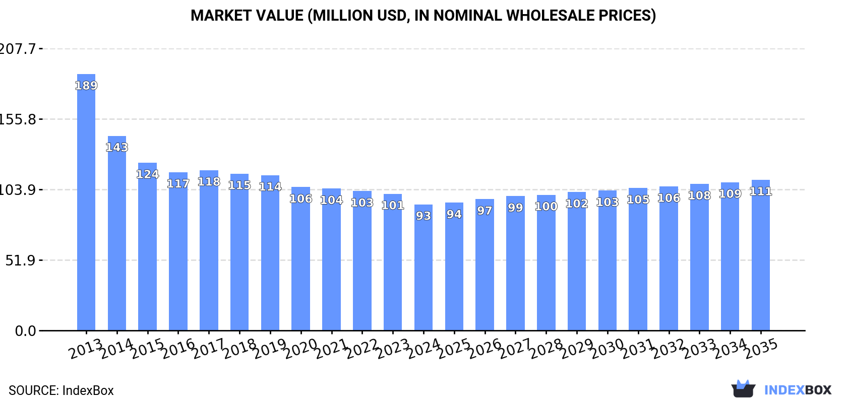 Market Value (million USD, nominal wholesale prices)