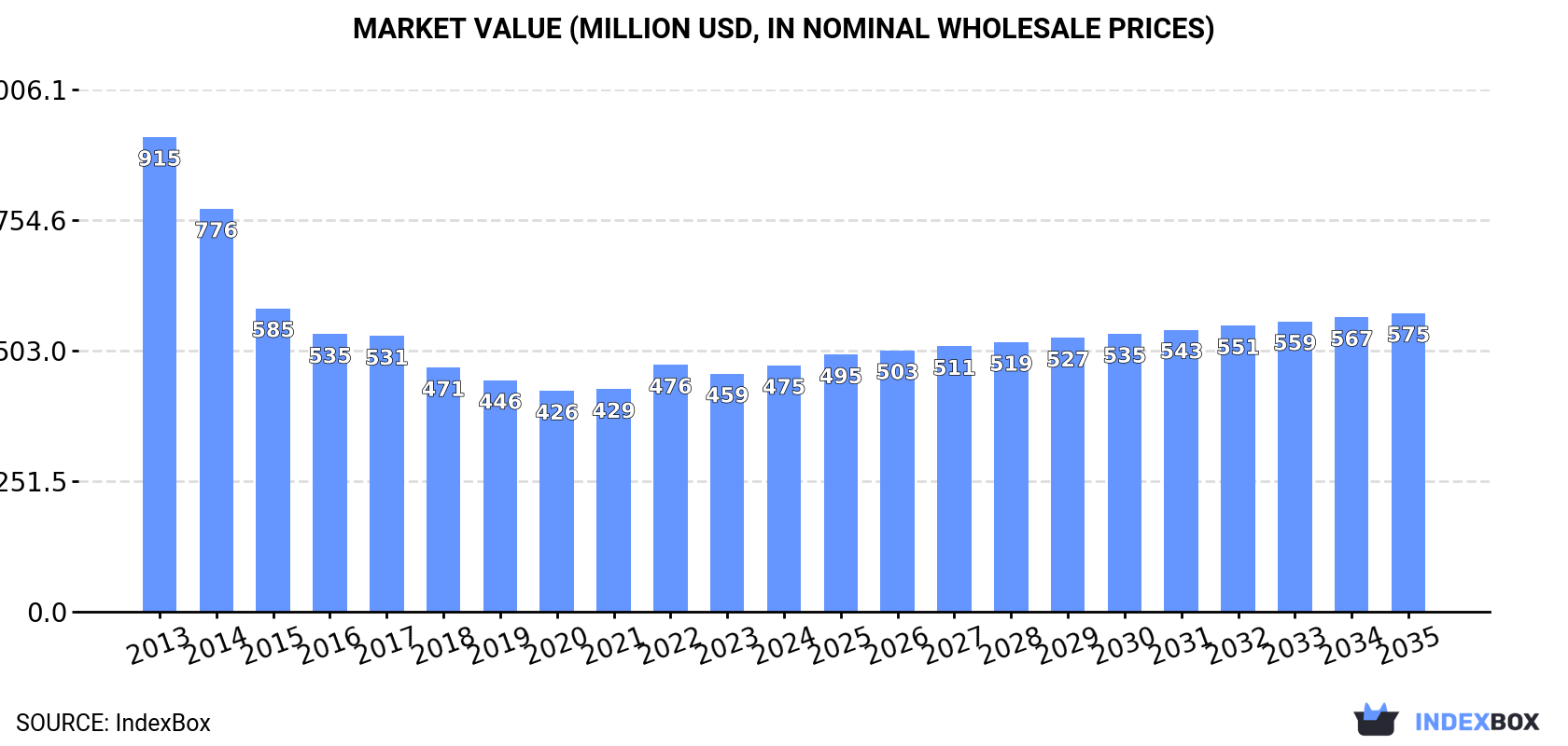 Market Value (million USD, nominal wholesale prices)