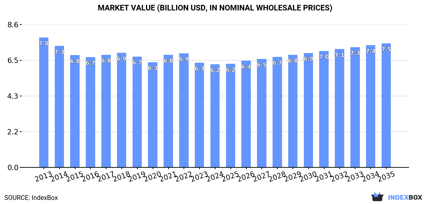Market Value (billion USD, nominal wholesale prices)