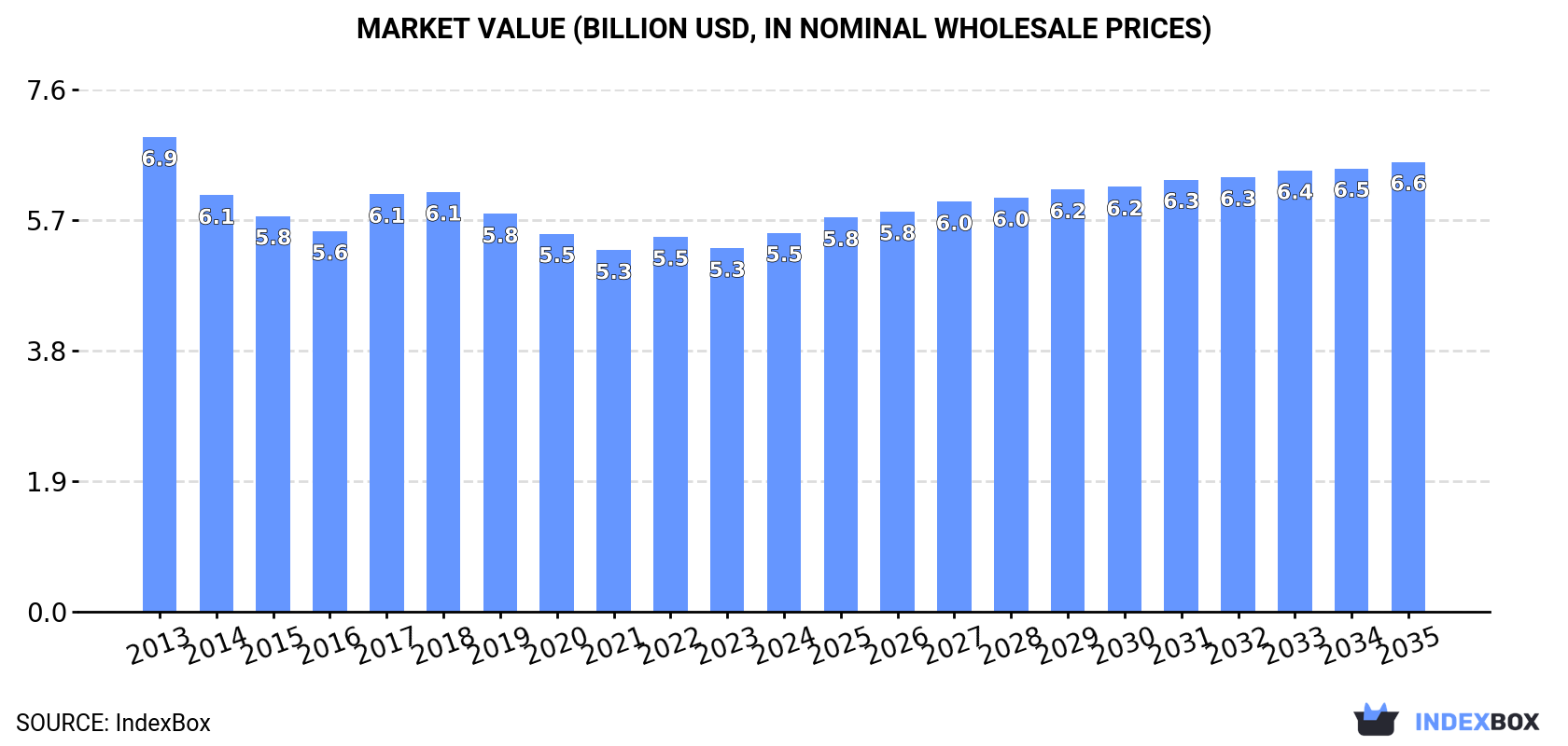 Market Value (billion USD, nominal wholesale prices)