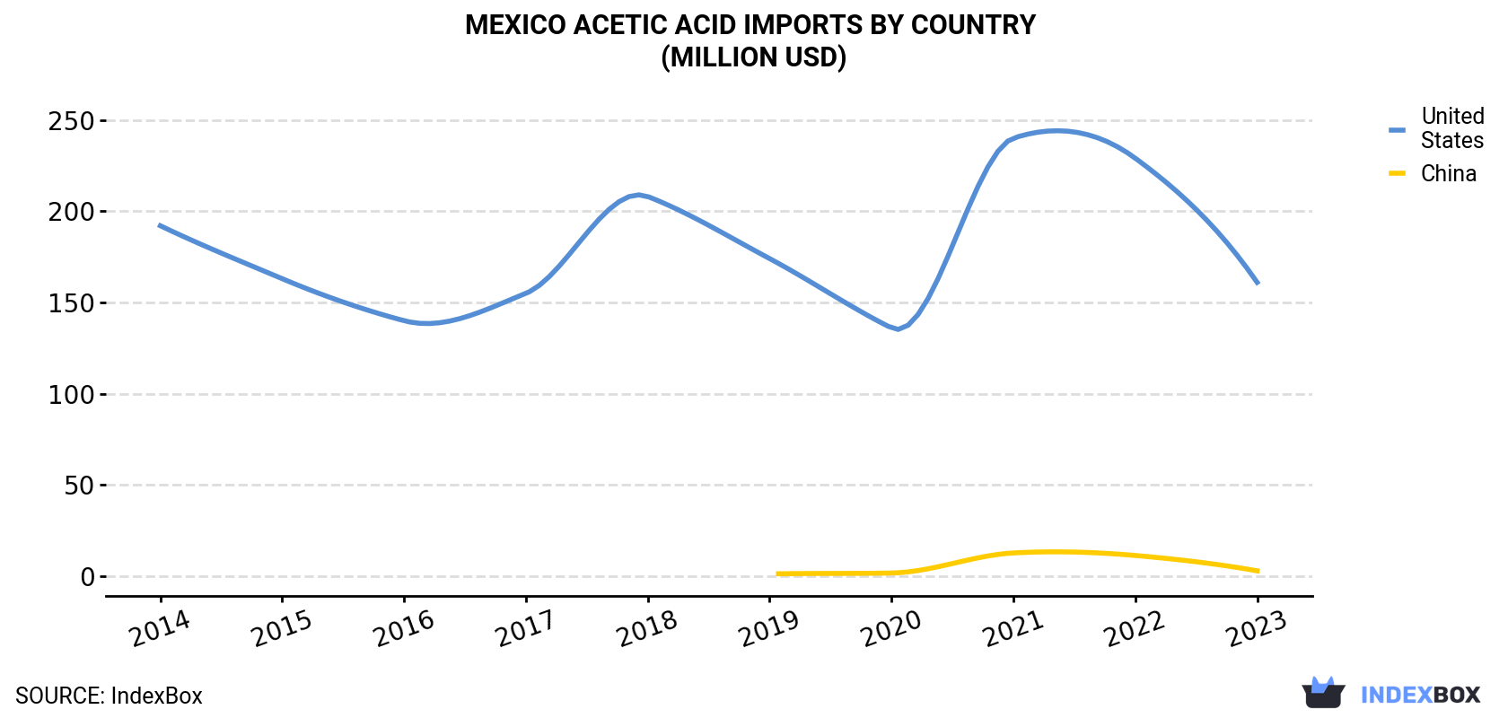 Mexico Acetic Acid Imports By Country (Million USD)