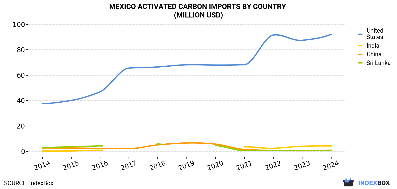 Mexico Activated Carbon Imports By Country (Million USD)