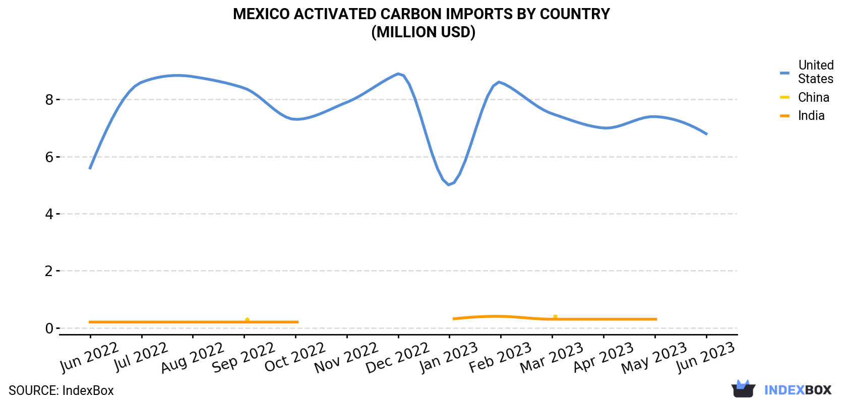 Mexico Activated Carbon Imports By Country (Million USD)