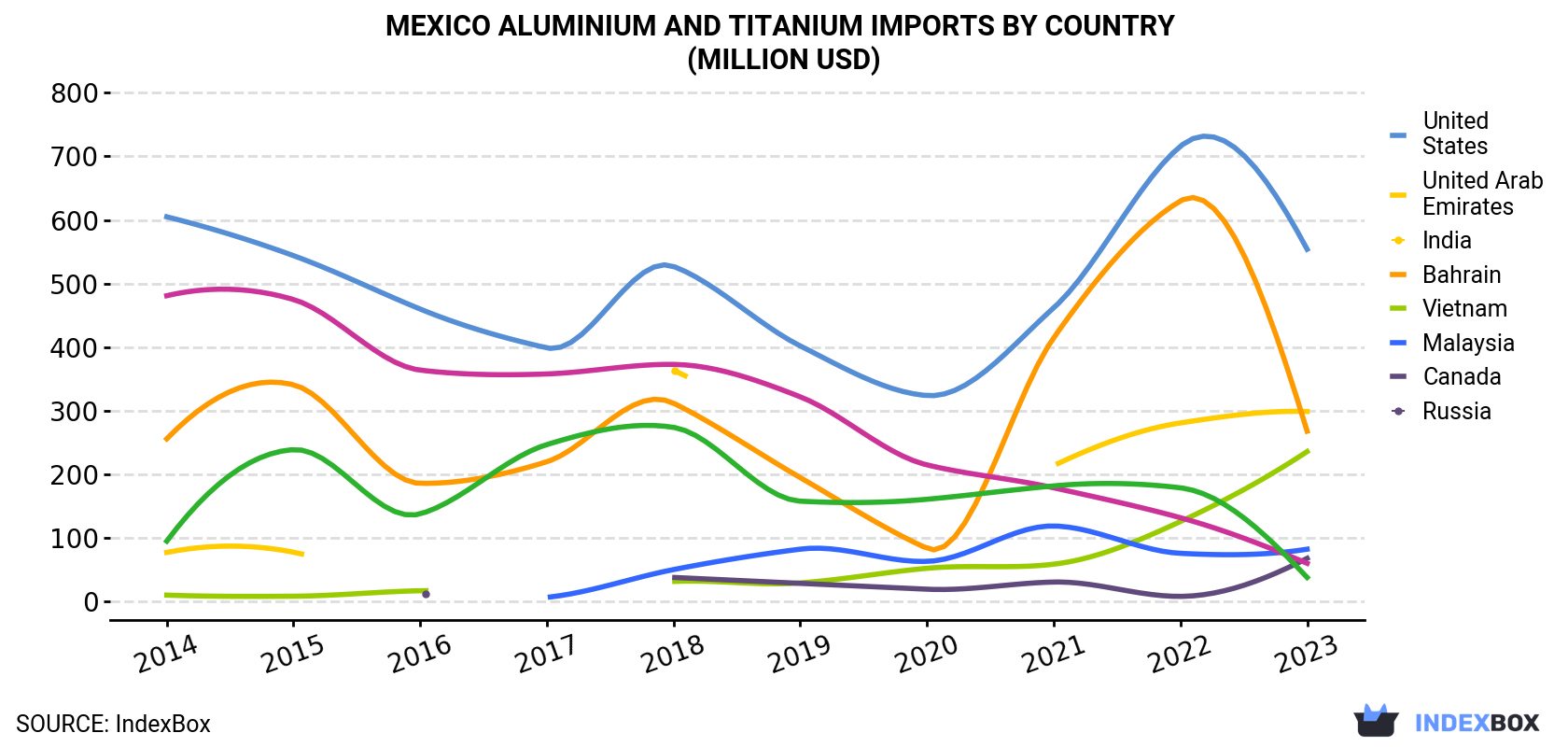 Mexico Aluminium and Titanium Imports By Country (Million USD)