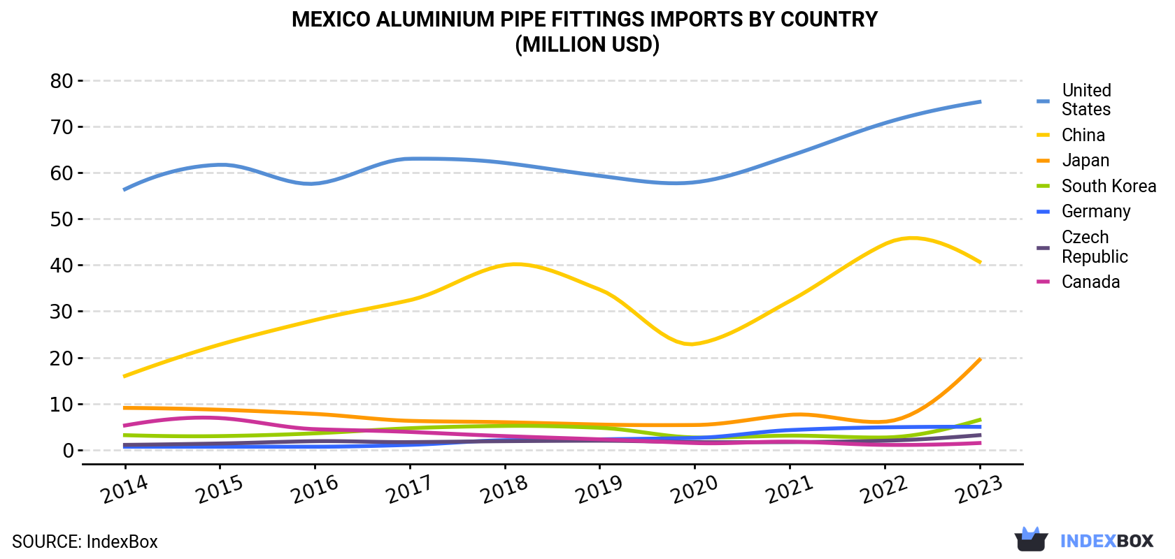 Mexico Aluminium Pipe Fittings Imports By Country (Million USD)