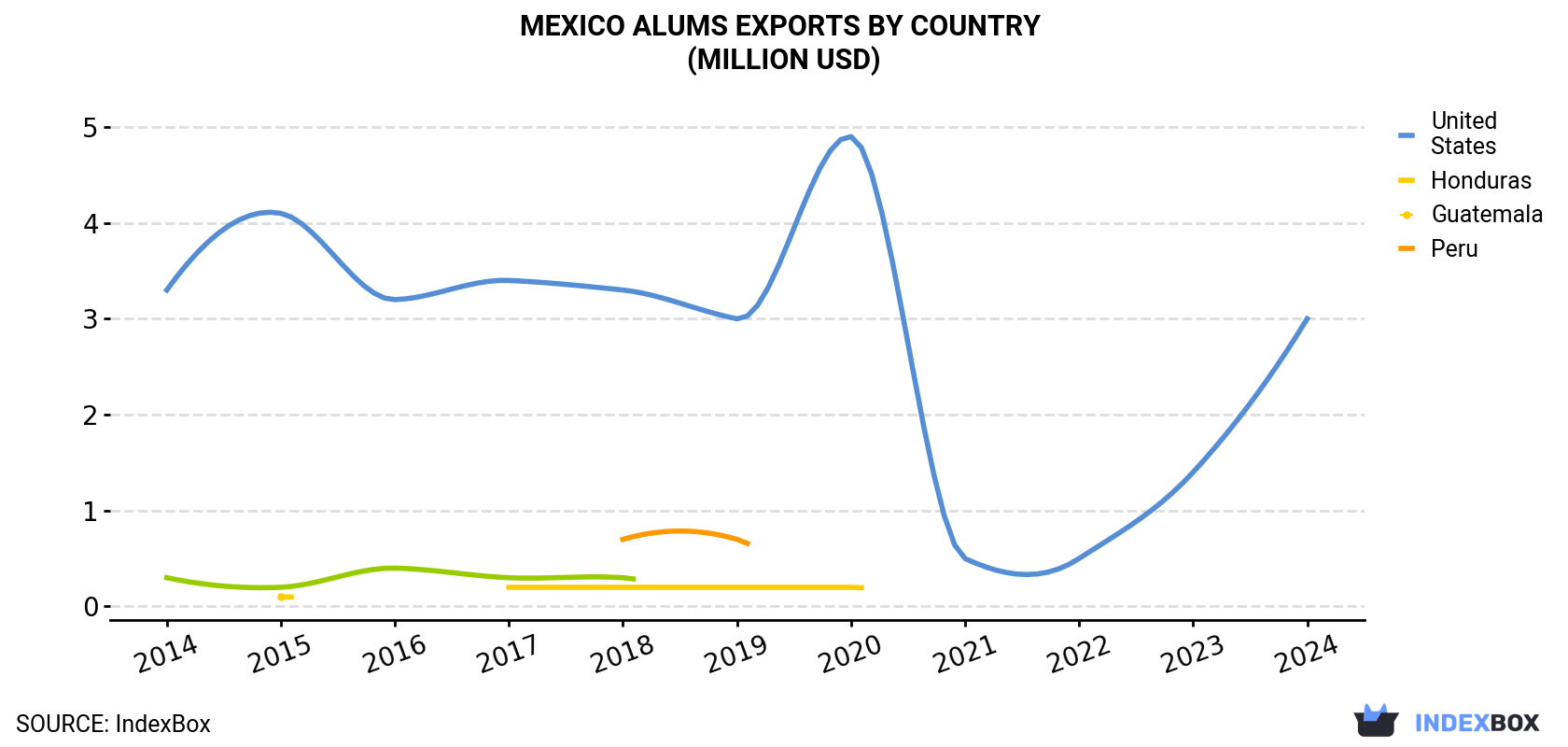 Mexico Alums Exports By Country (Million USD)