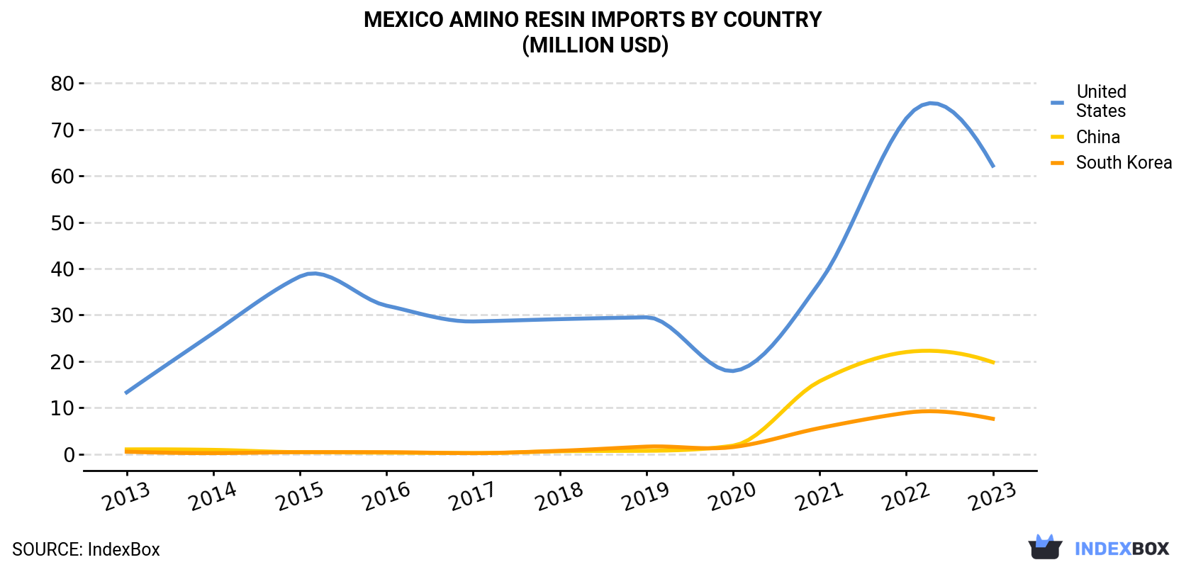 Mexico Amino Resin Imports By Country (Million USD)