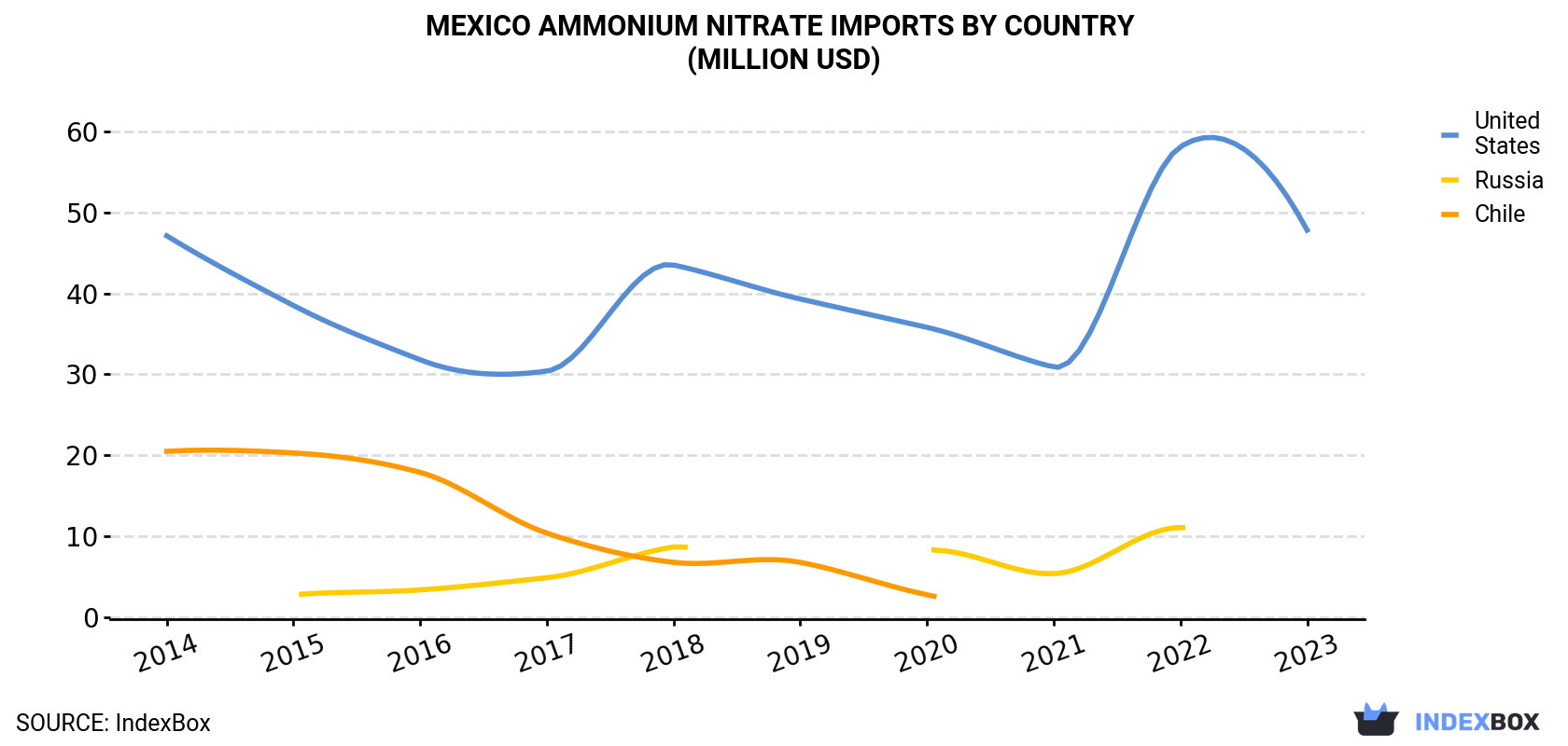 Mexico Ammonium Nitrate Imports By Country (Million USD)