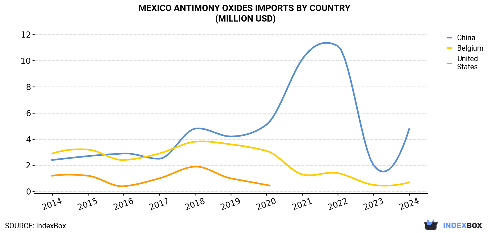 Mexico Antimony Oxides Imports By Country (Million USD)