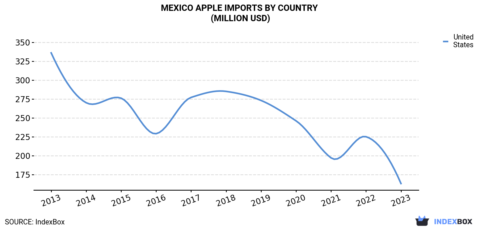 Mexico Apple Imports By Country (Million USD)