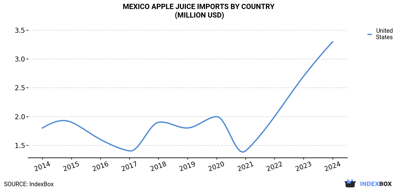 Mexico Apple Juice Imports By Country (Million USD)