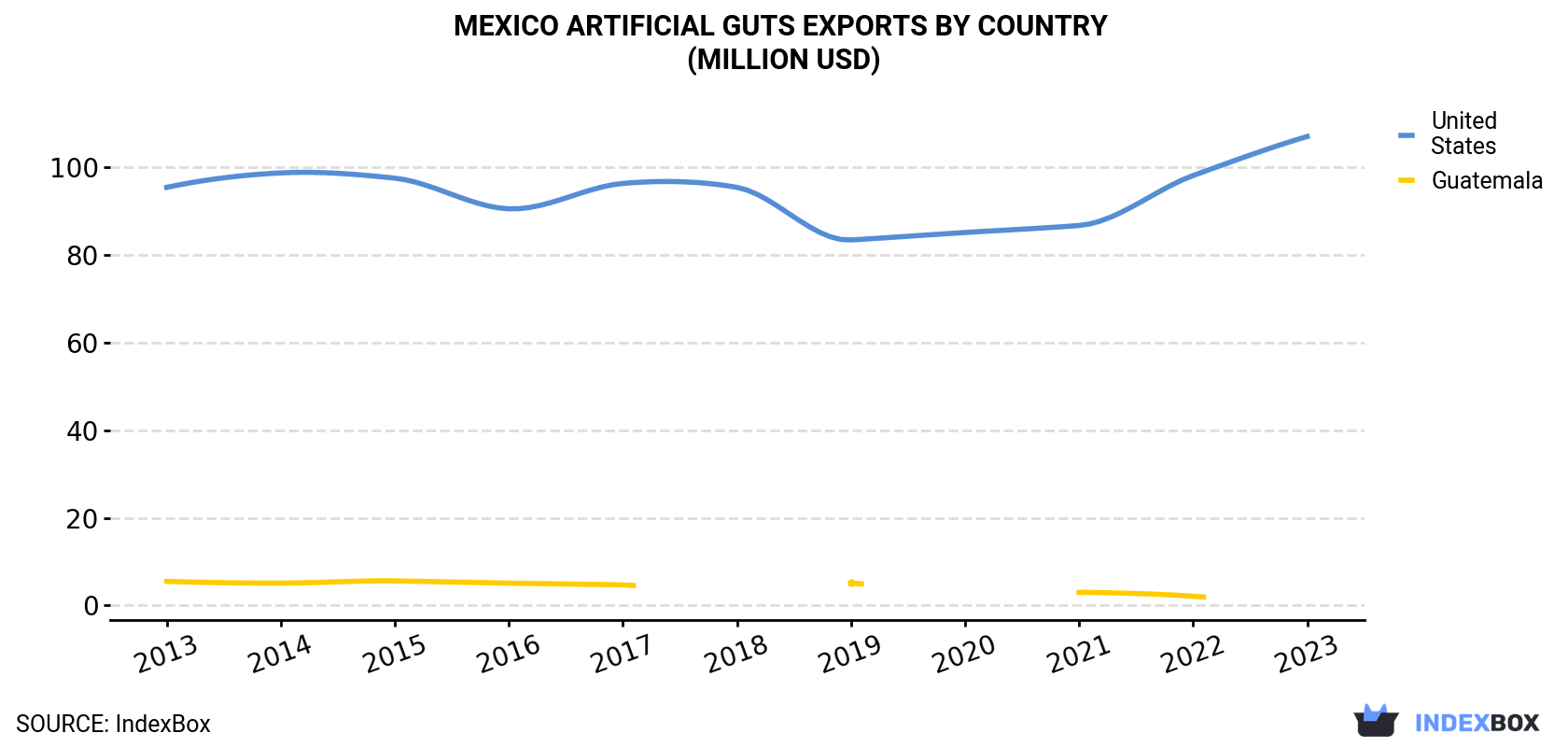 Mexico Artificial Guts Exports By Country (Million USD)