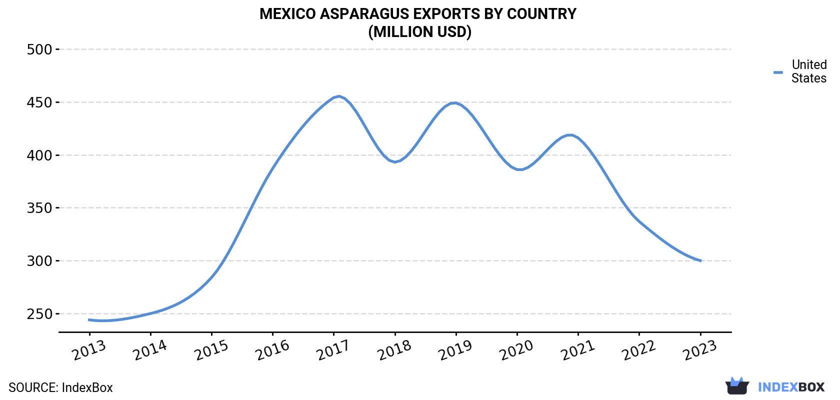 Mexico Asparagus Exports By Country (Million USD)
