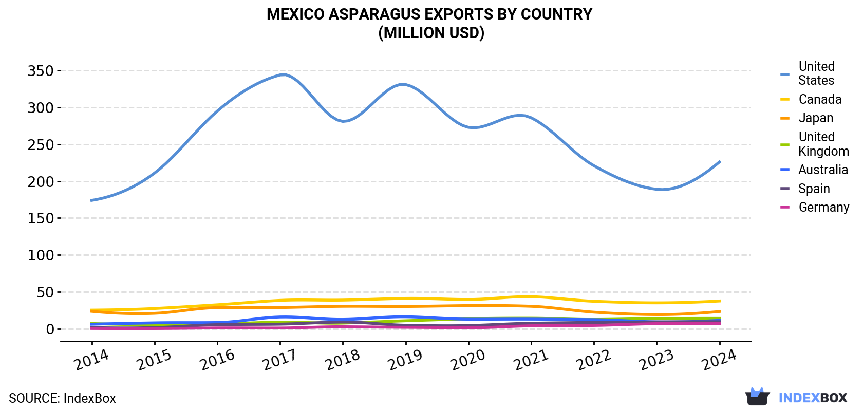 Mexico Asparagus Exports By Country (Million USD)