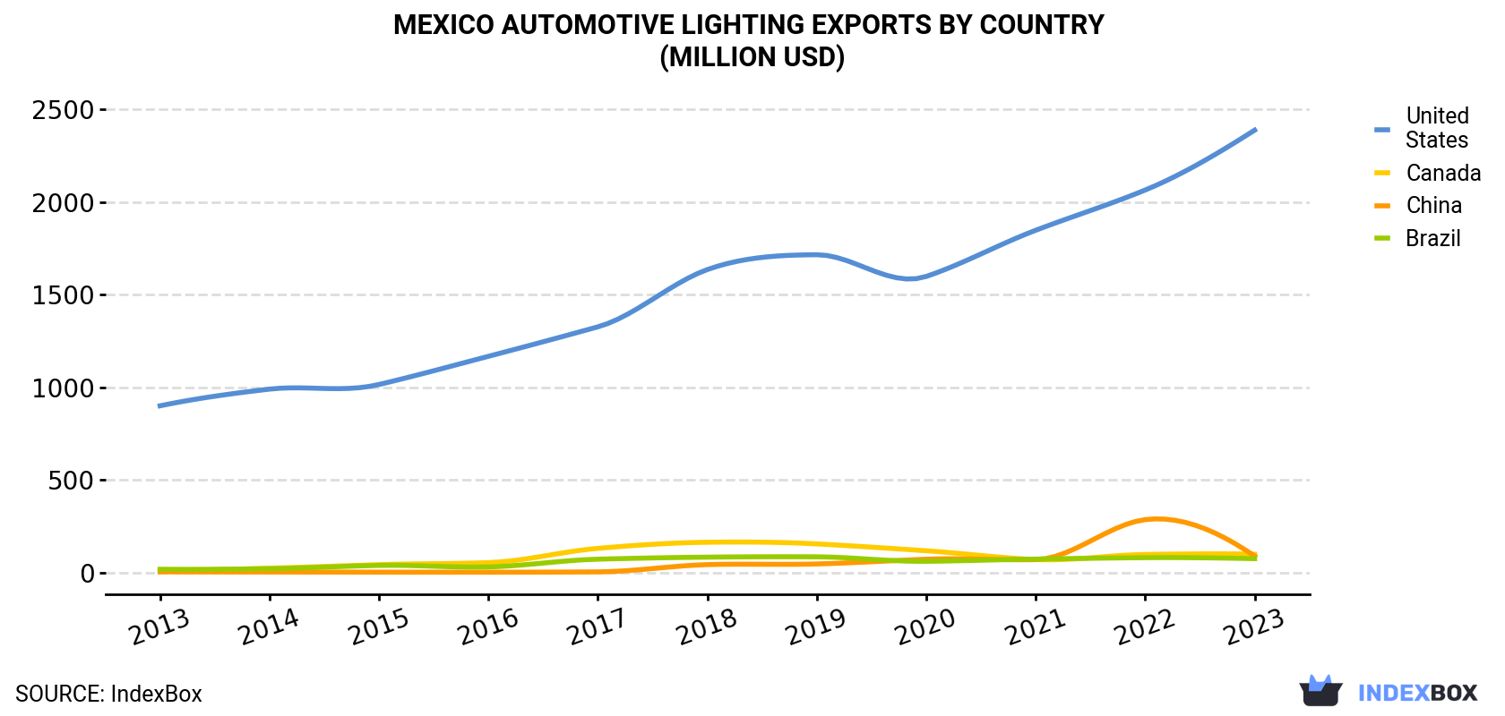 Mexico Automotive Lighting Exports By Country (Million USD)