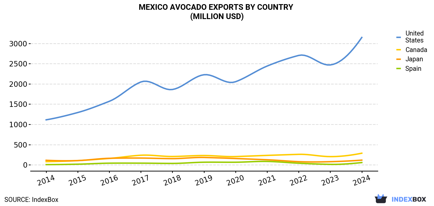 Mexico Avocado Exports By Country (Million USD)