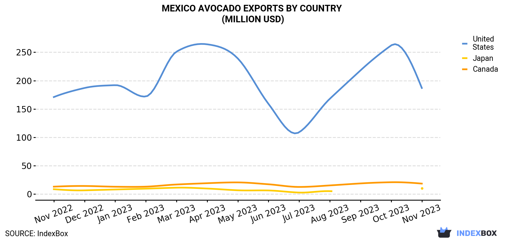Mexico Avocado Exports By Country (Million USD)