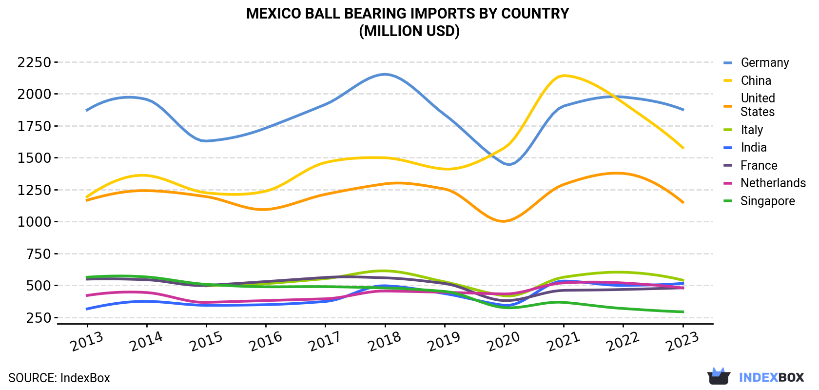 Mexico Ball Bearing Imports By Country (Million USD)