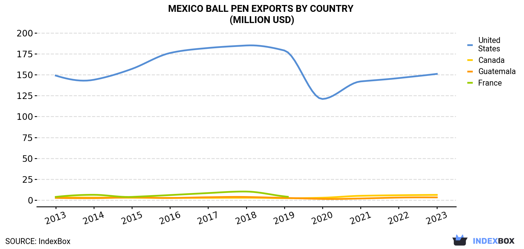 Mexico Ball Pen Exports By Country (Million USD)