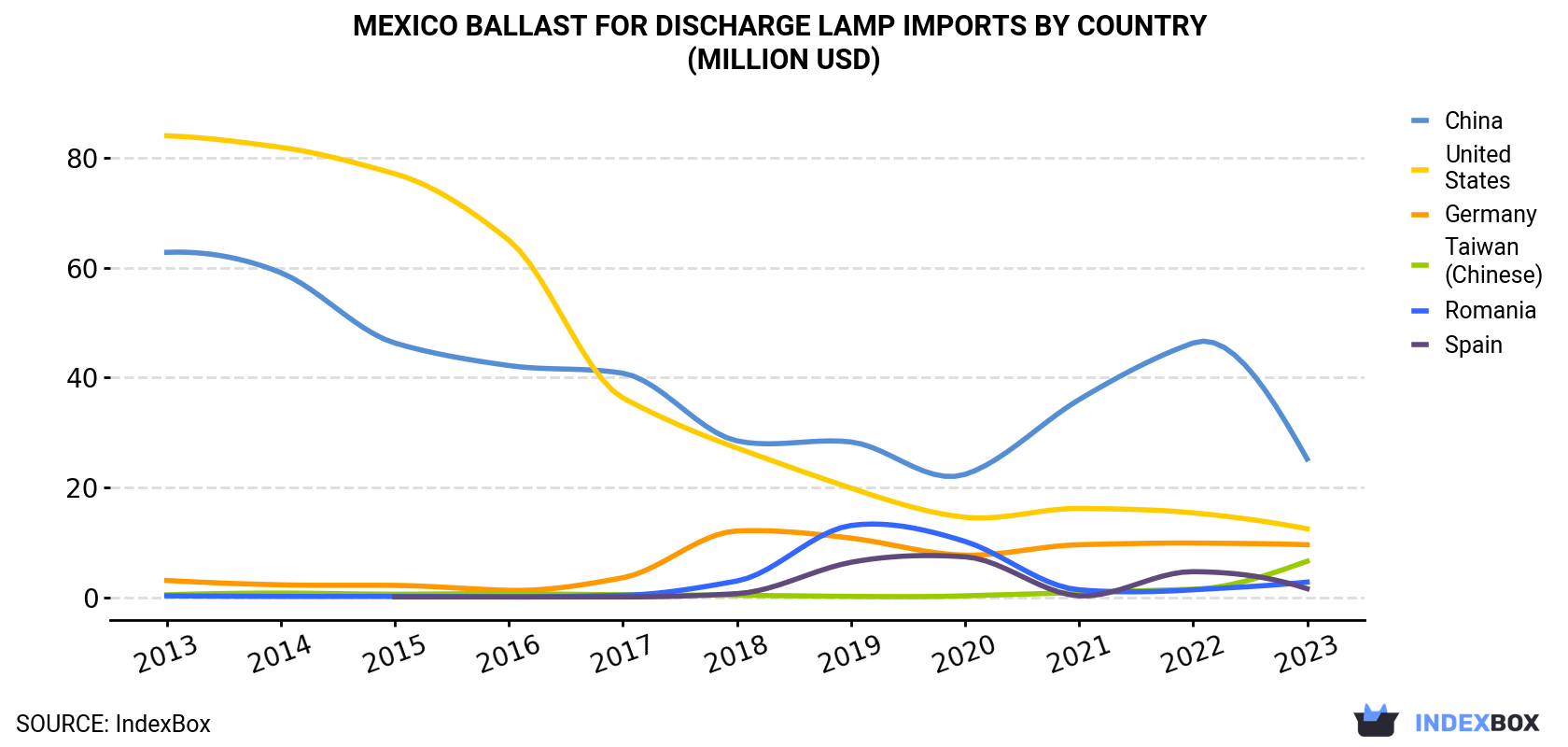 Mexico Ballast For Discharge Lamp Imports By Country (Million USD)