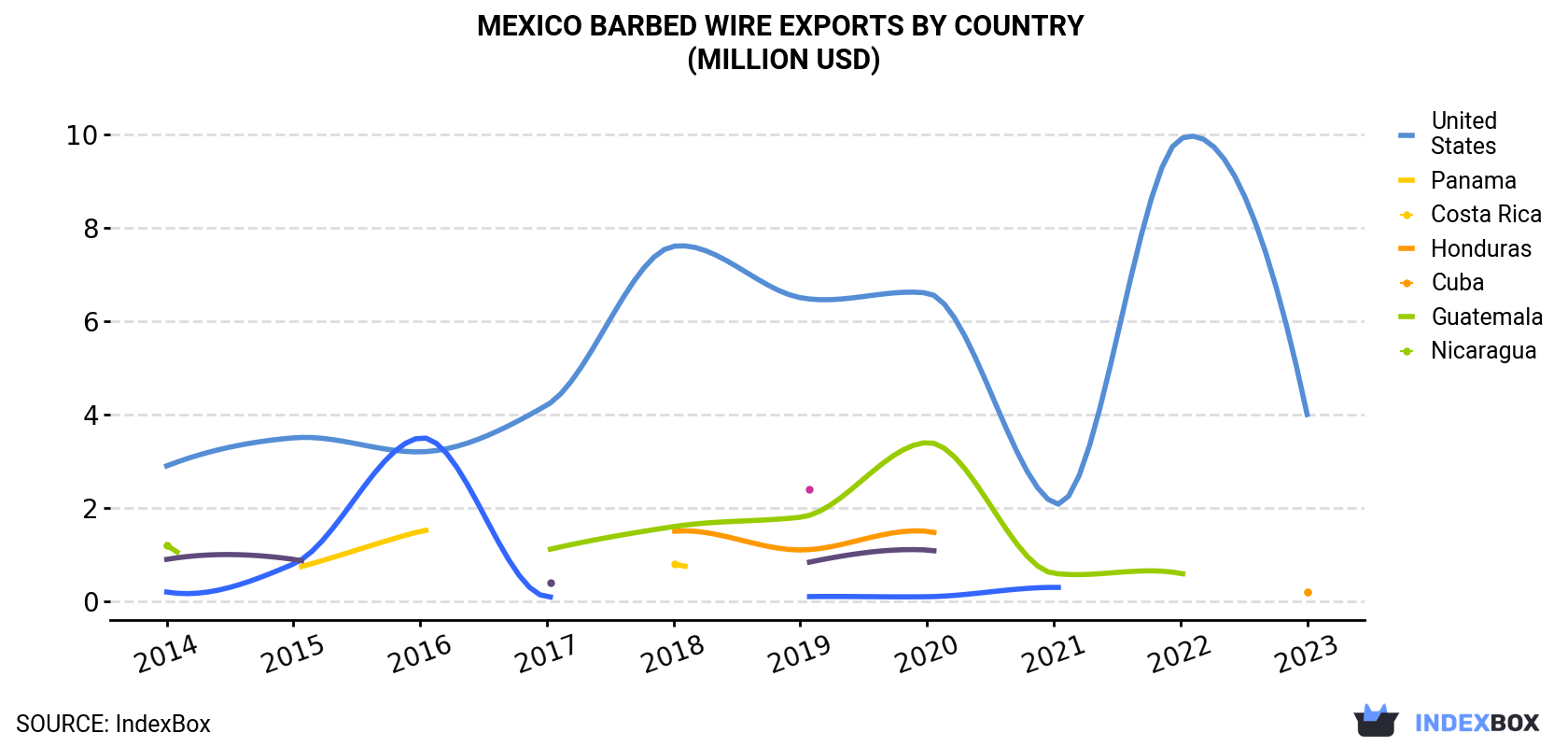 Mexico Barbed Wire Exports By Country (Million USD)