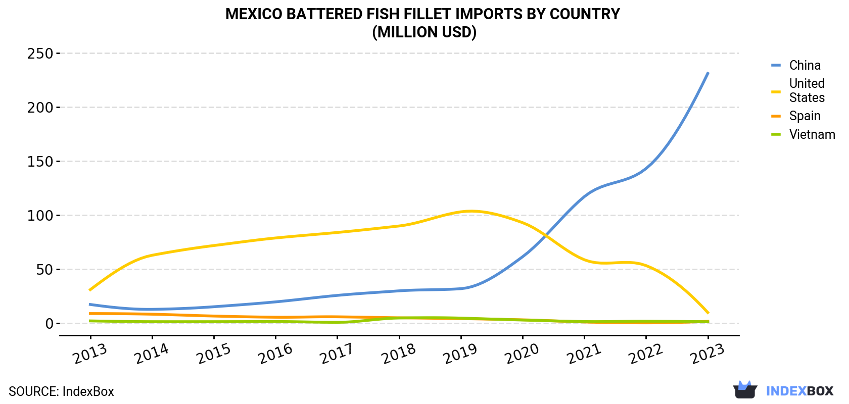 Mexico Battered Fish Fillet Imports By Country (Million USD)