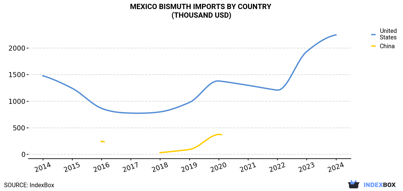 Mexico Bismuth Imports By Country (Thousand USD)