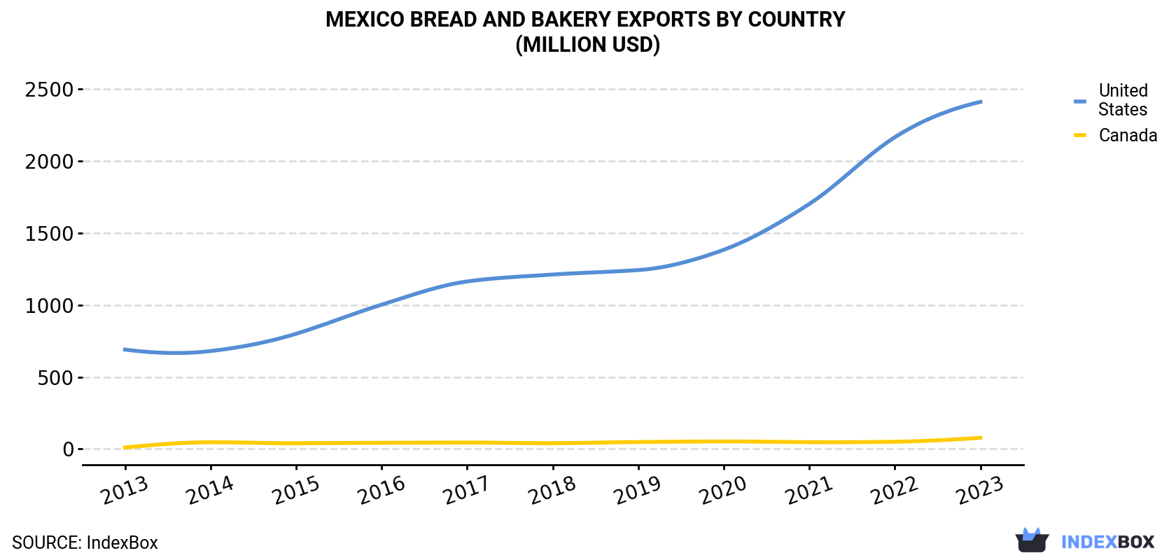 Mexico Bread and Bakery Exports By Country (Million USD)